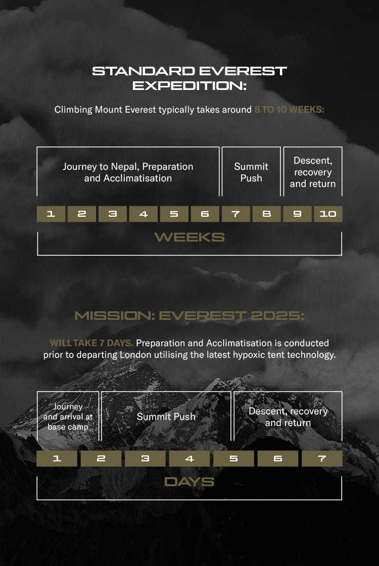 Mission Everest | A Charity Speed Ascent to Mount Everest Summit – ThruDark